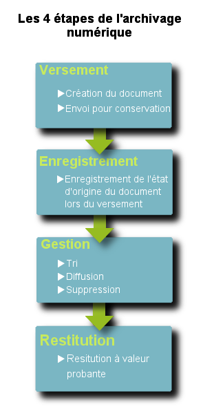 L'archivage des documents